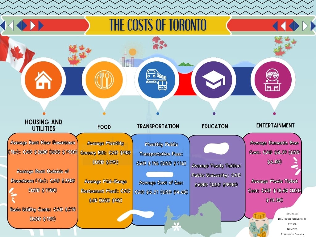 What Are The Costs Of Making Toronto Your Home? | Trip Treasury